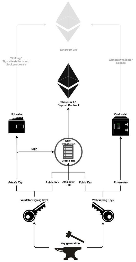 A simplified overview of ETH2.0 keys and how to use them - ETH2.0 validator - DAppNode